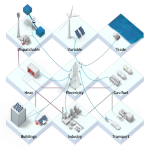 National and international long-term energy system models - IFE